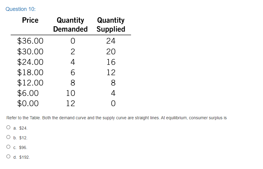 Solved Question 10:Refer to the Table. Both the demand curve | Chegg.com
