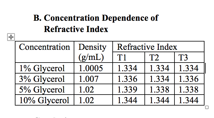 Solved A. Refractive Index of Liquid Sample Mean Refractive | Chegg.com