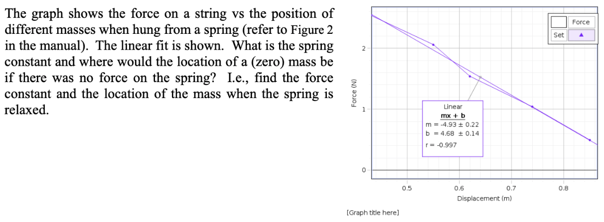 Solved The graph shows the force on a string vs the position | Chegg.com