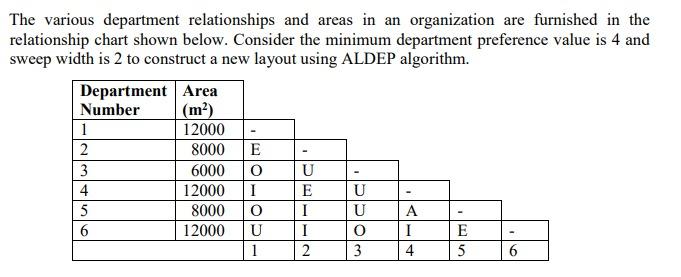 Solved The various department relationships and areas in an | Chegg.com