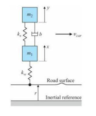 Solved Get the transfer function of a car suspension | Chegg.com