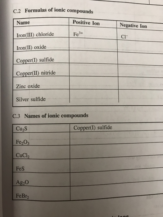 Solved formula of ionic compounds | Chegg.com