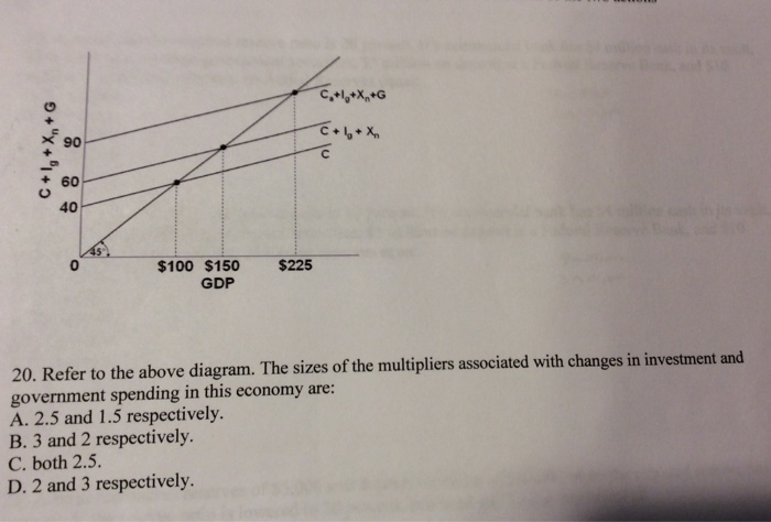 Solved 90 60 40 0 $100 $150 GDP $225 20. Refer to the above | Chegg.com