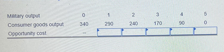 Solved \begin{tabular}{lccccccc|} Military output & 0 & 1 & | Chegg.com