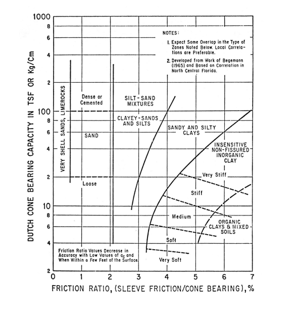 Solved 2. Based on the CPT test data given in page 3 and the | Chegg.com