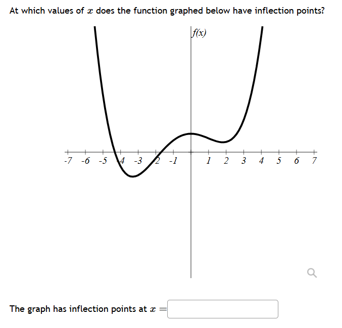 Solved At which values of x ﻿does the function graphed below | Chegg.com