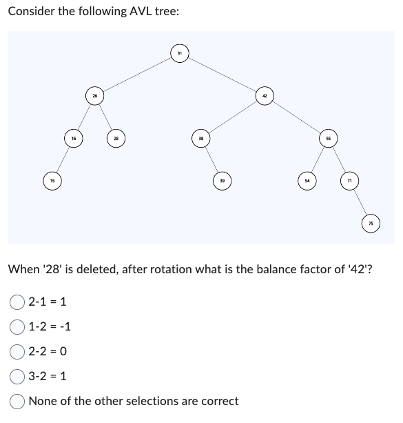 Solved Consider the following AVL tree: When ' 28 ' is | Chegg.com