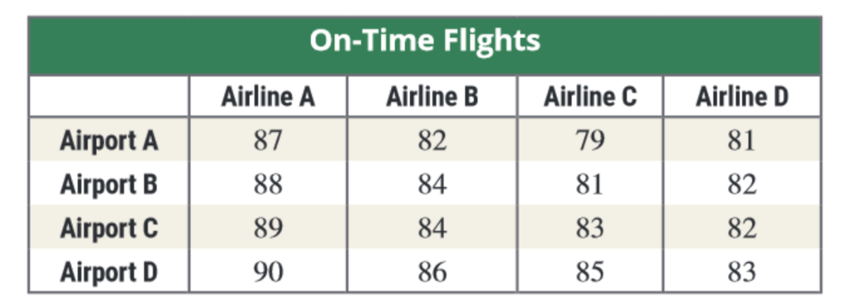 Solved The FAA is interested in knowing if there is a | Chegg.com