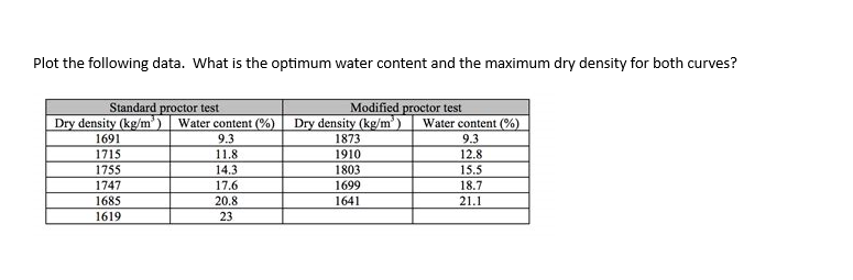 Solved Plot the following data. What is the optimum water | Chegg.com Solved Plot the following data. What is the optimum water | Chegg.com