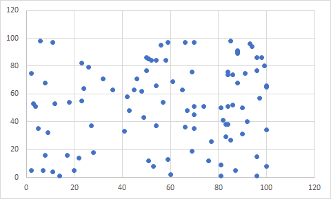 Solved Match each scatter plot below to the best description | Chegg.com