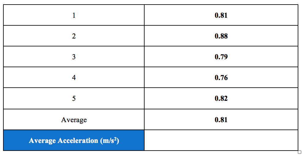 1 0.81 2 0.88 3 0.79 4 0.76 5 0.82 Average 0.81 | Chegg.com