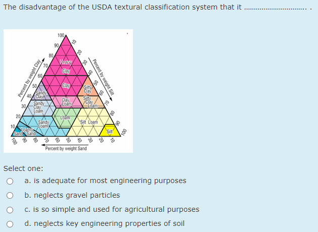 Solved The disadvantage of the USDA textural classification | Chegg.com
