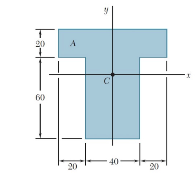 Solved Calculate the moment of inertia Ixx for the surface | Chegg.com
