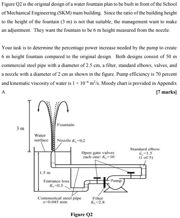 Solved Figure Q2 is the original design of a water fountain | Chegg.com