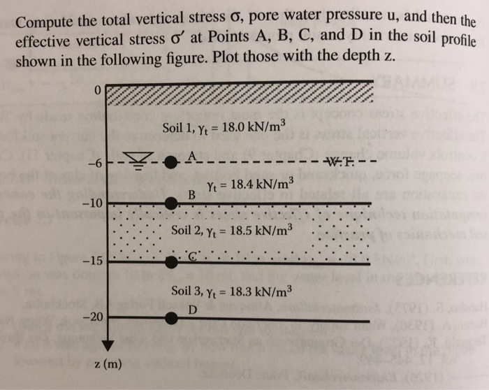 Solved Compute the total vertical stress σ, pore water | Chegg.com