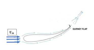 Solved Over the Gurney Flap configuration, the horizontal | Chegg.com
