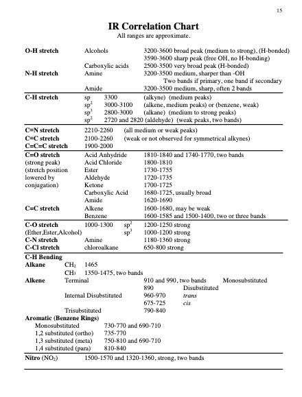 Solved 15 sp' IR Correlation Chart All ranges are | Chegg.com
