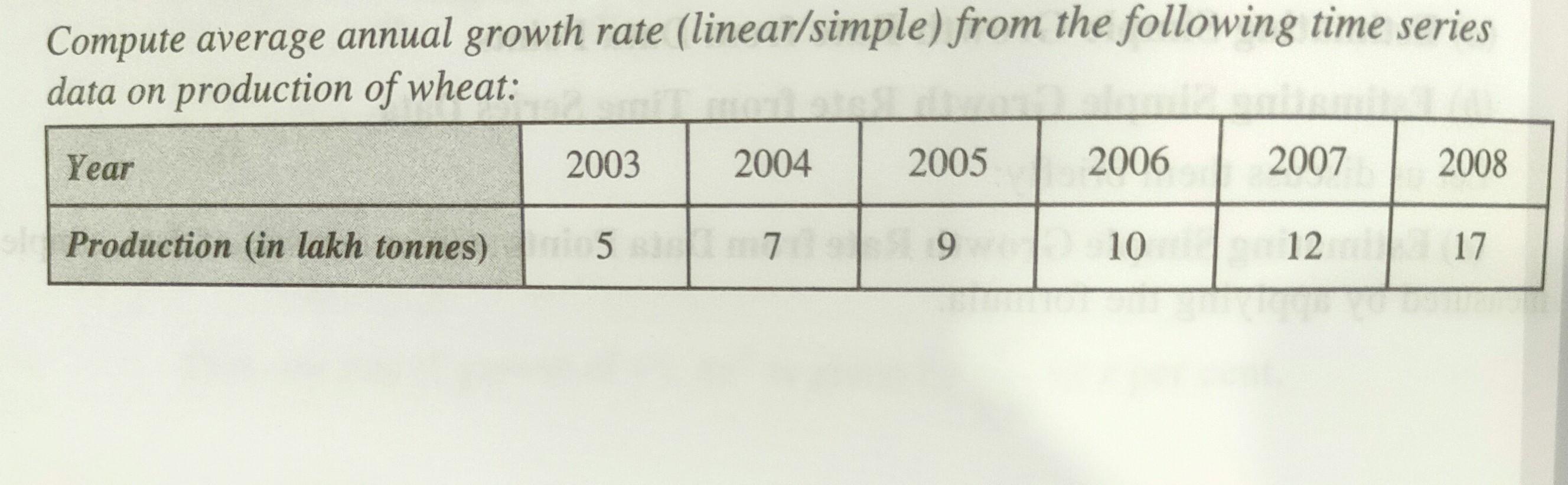 Solved Compute average annual growth rate (linear/simple) | Chegg.com