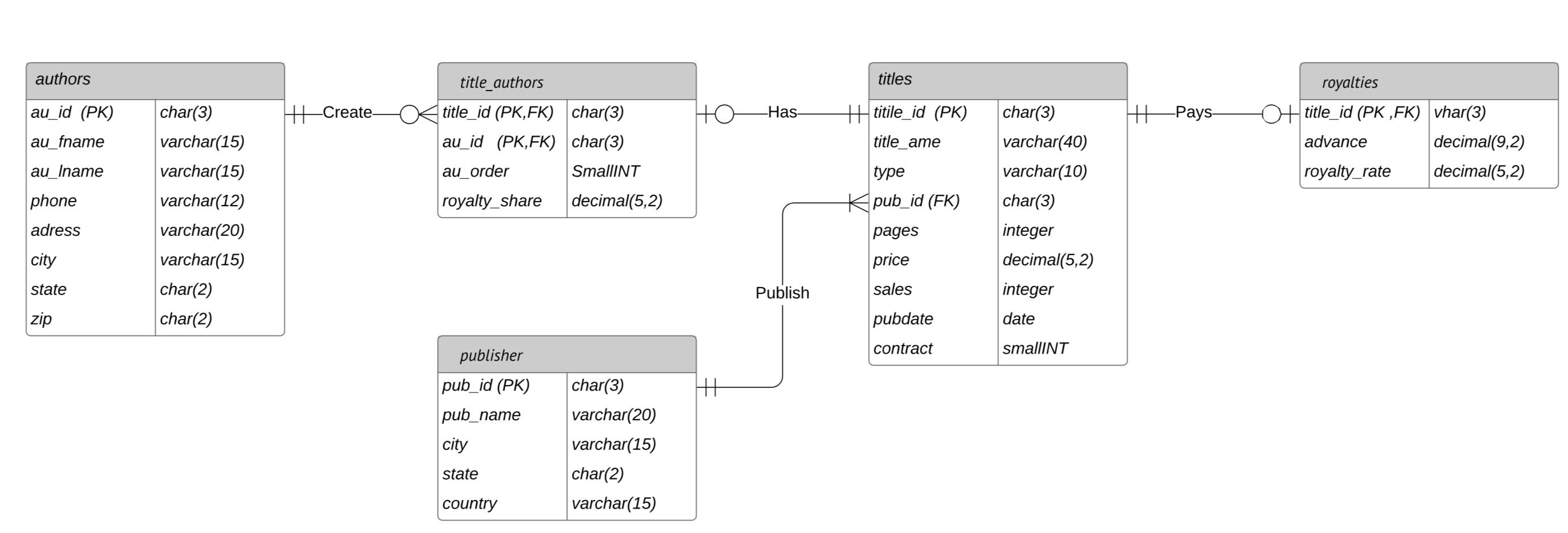 ERD: Database Books: DROP TABLE authors; CREATE | Chegg.com