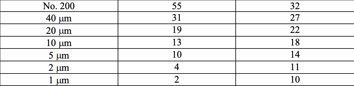 Solved Plot the grain size distribution curves from the | Chegg.com