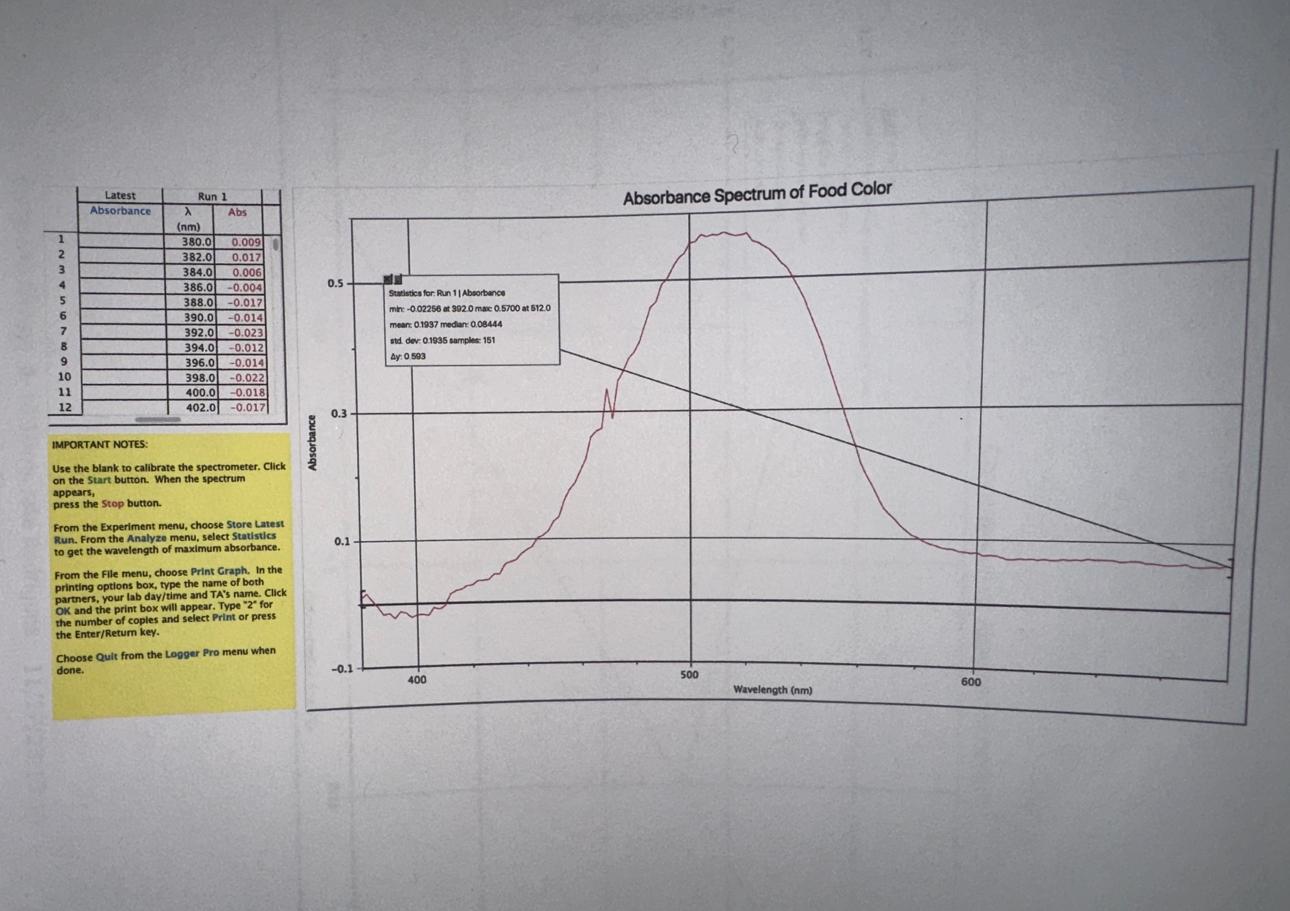 Solved PART A. Absorption Spectrum of a Food Coloring | Chegg.com