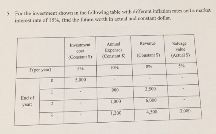Solved For the investment shown in the following table with | Chegg.com