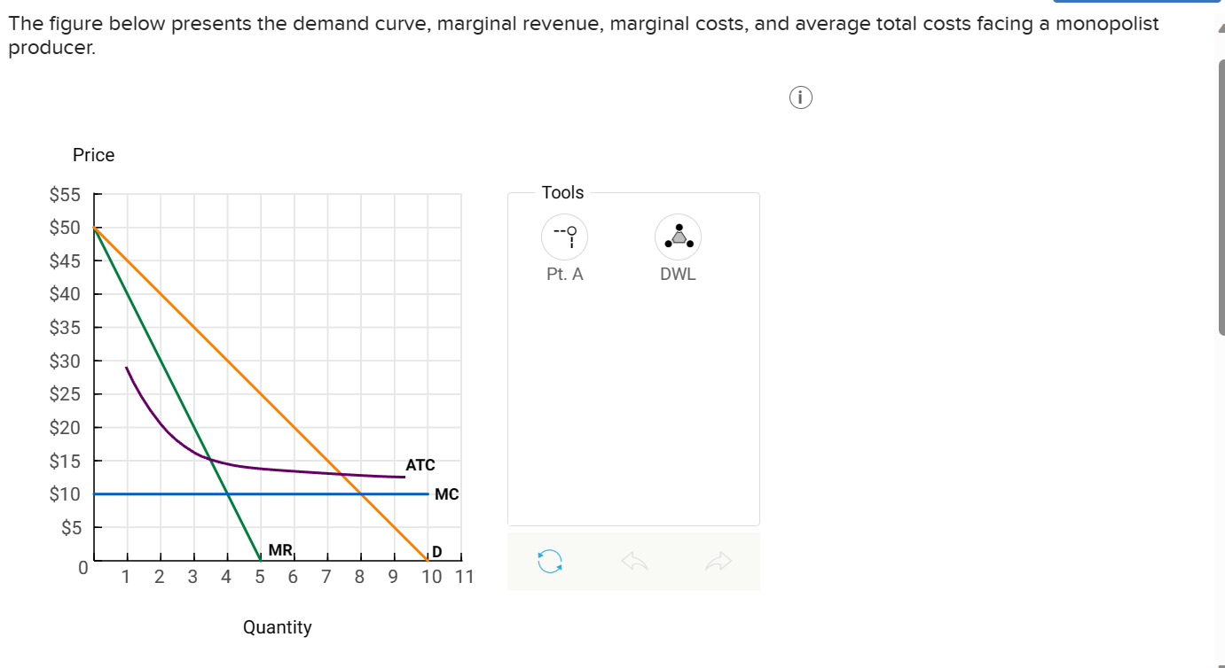 Solved The figure below presents the demand curve, marginal | Chegg.com