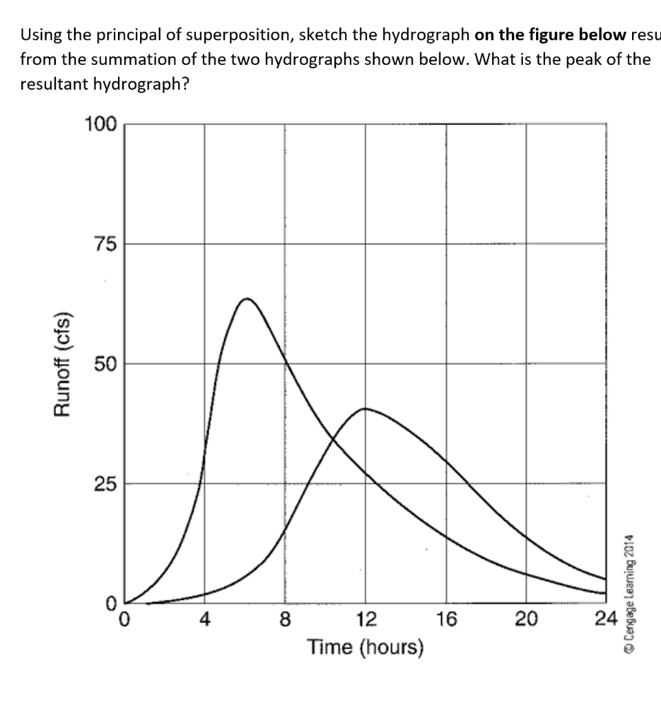 Solved Using the principal of superposition, sketch the | Chegg.com