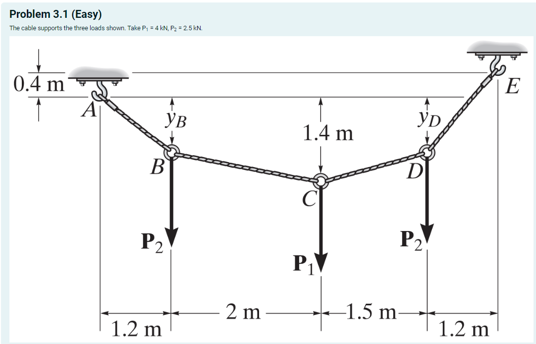 Problem 3.1 (Easy)The cable supports the three loads | Chegg.com