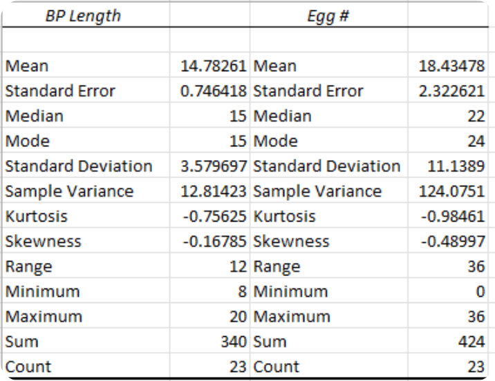 Solved I provided the data below along with the descriptive | Chegg.com