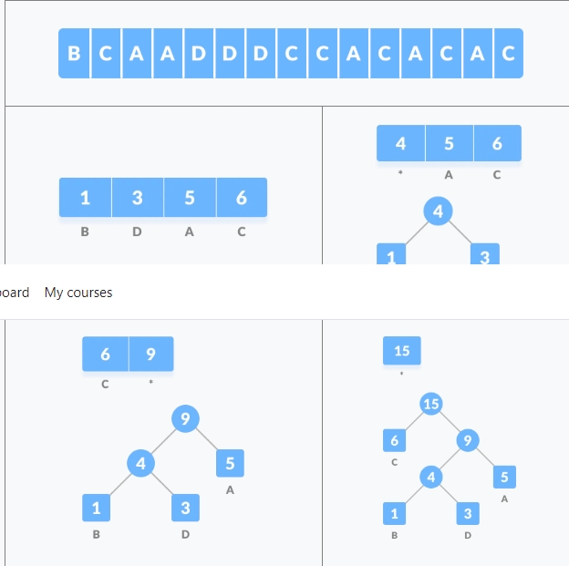Solved Draw the flowchart of the Huffman coding algorithm. | Chegg.com