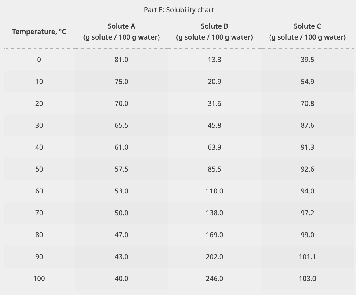 Solved Part E: Solubility chartSolubility, g solute per 100 | Chegg.com