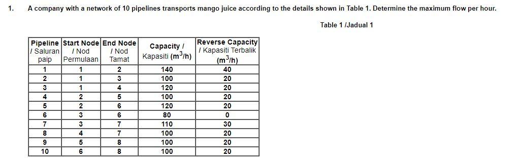 Solved 1. A company with a network of 10 pipelines | Chegg.com