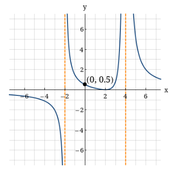 Solved Use the graph to write an equation for the | Chegg.com