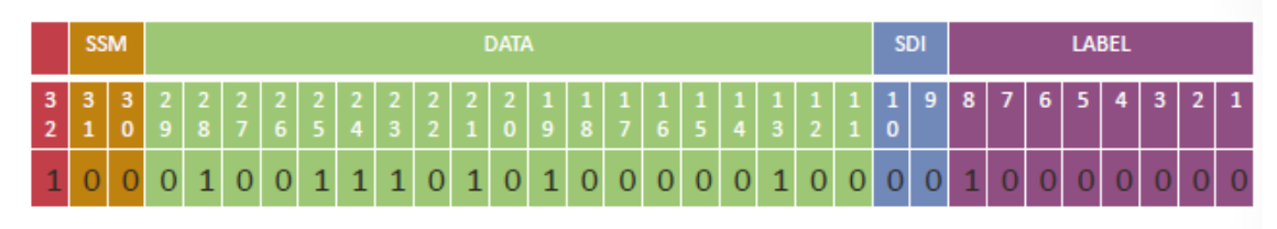The ARINC 429 word with BCD format and Label 100 is | Chegg.com