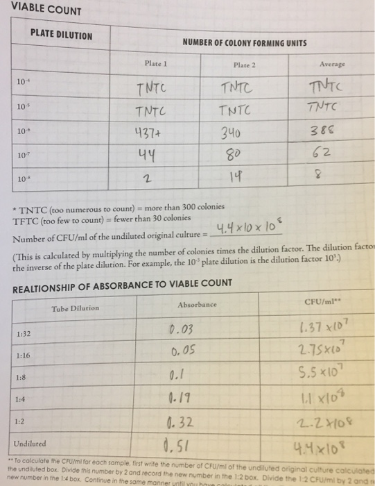 Solved VIABLE COUNT PLATE DILUTION NUMBER OF COLONY FORMING | Chegg.com