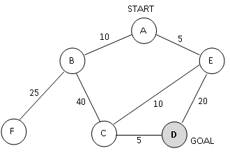 Solved Figure 4: A search graph showing states and costs of | Chegg.com