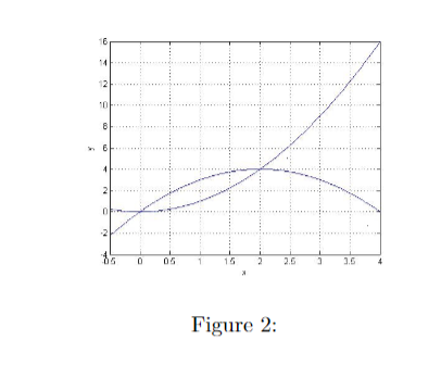 Solved Figure 2:3. (6 points) Using shell method, set up the | Chegg.com