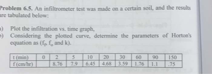 Solved Problem 6.5. An infiltrometer test was made on a | Chegg.com