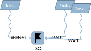 Task Task Task SIGNAL WAIT | Chegg.com