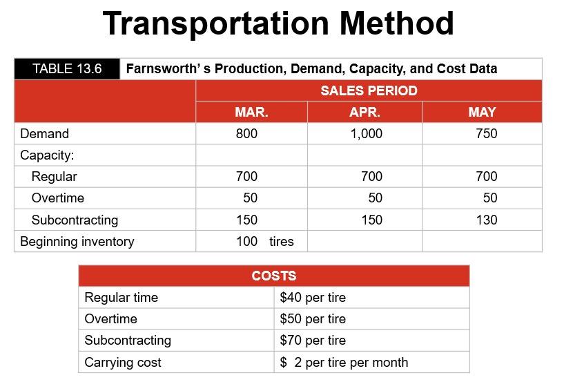 Solved Solve the problem above using transportation method , | Chegg.com