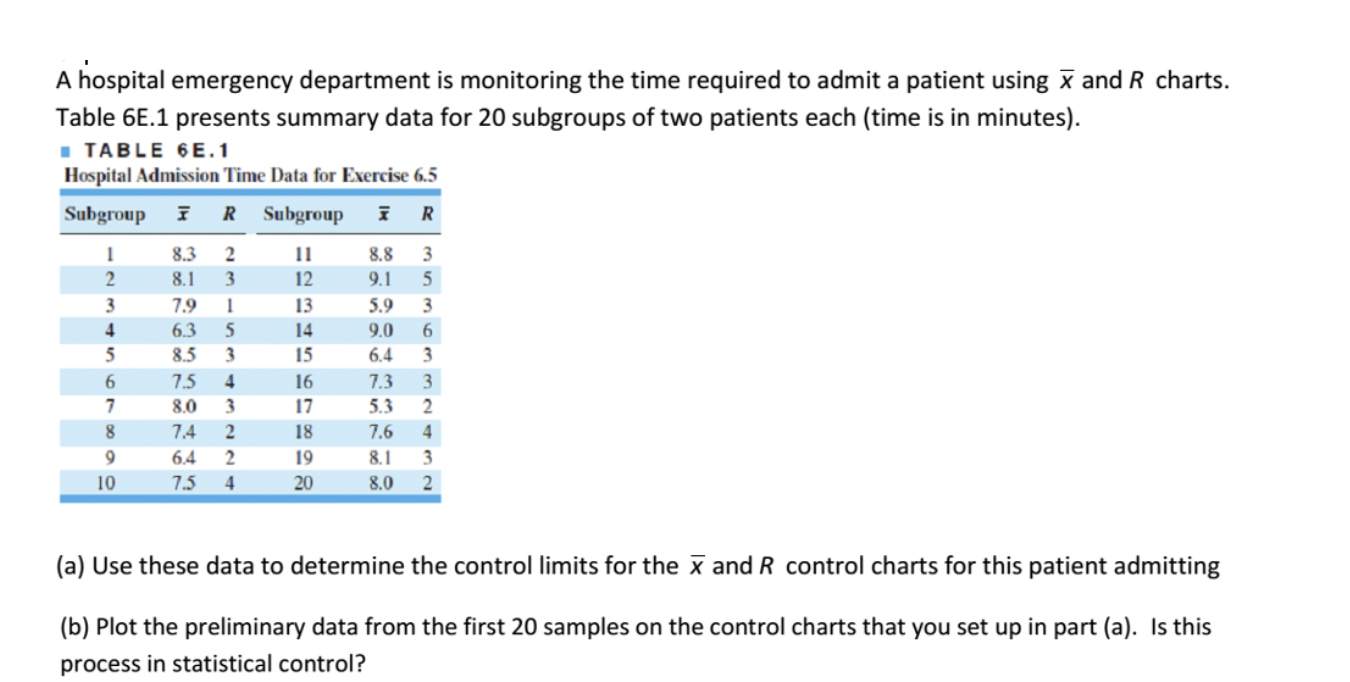 Solved A hospital emergency department is monitoring the | Chegg.com