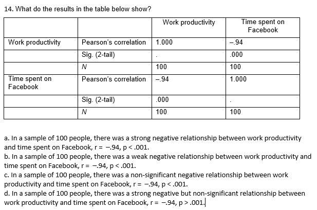 Solved 14. What do the results in the table below show? Work | Chegg.com