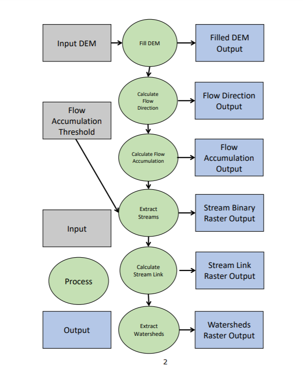 Solved Question 1. Explain why it is necessary to fill a DEM | Chegg.com
