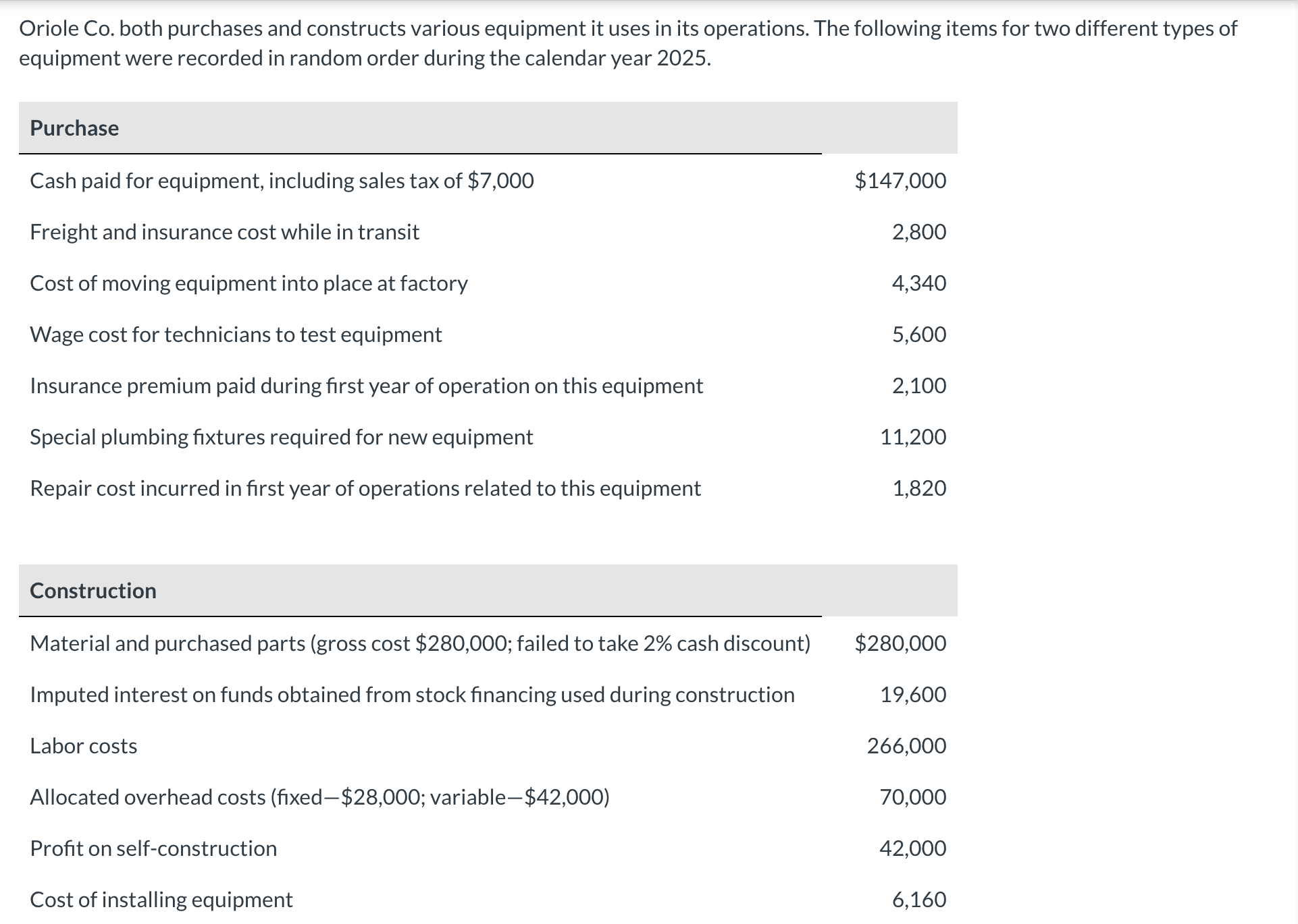 Solved Oriole Co. both purchases and constructs various | Chegg.com