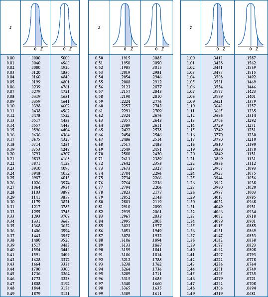Solved 5.Using the table B.1, find the area(s) under the | Chegg.com