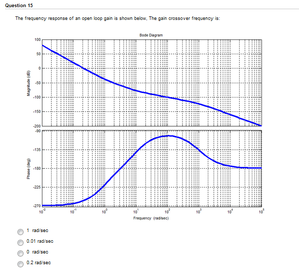 Solved Question 8 The open loop gain of a control system is | Chegg.com