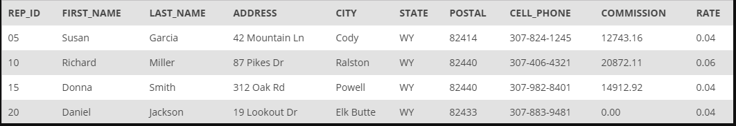 Solved Task 5: Create the GET_CREDIT_LIMIT procedure to | Chegg.com