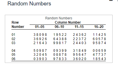 Solved Random NumbersA community college employs 86 | Chegg.com