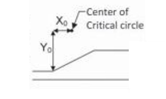 Solved Determine the factor of safety using the Swedish | Chegg.com